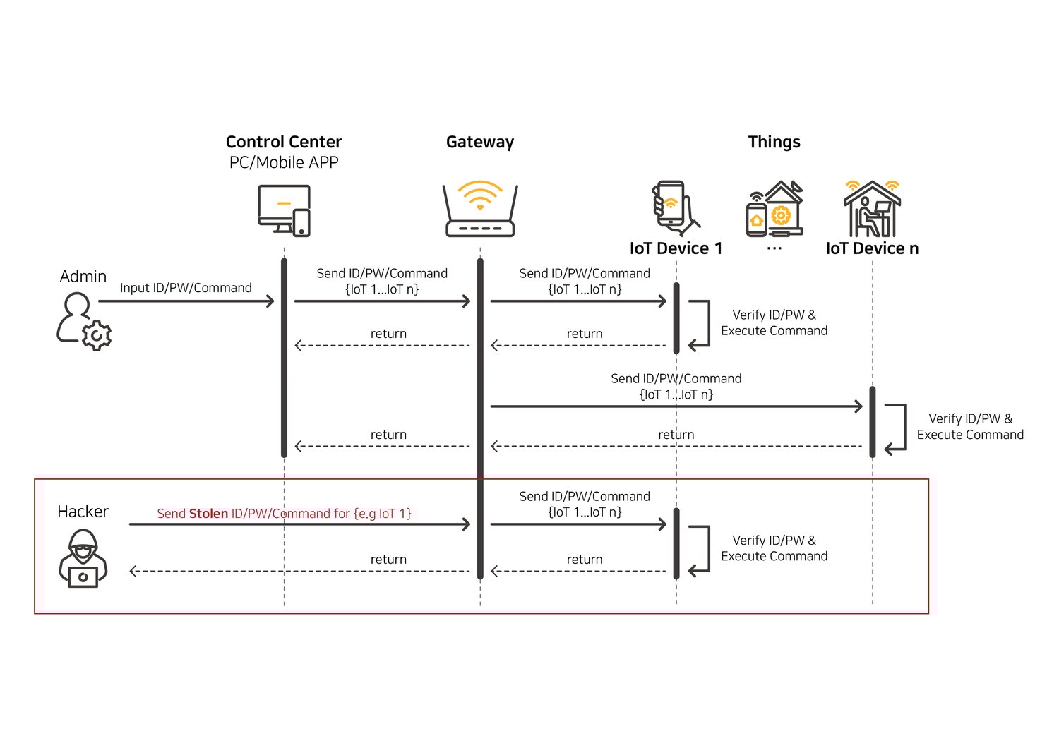 IoT Authentication Platform OTAC | swIDch