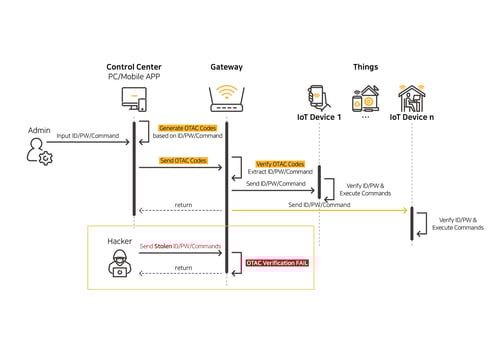 IoT Authentication Platform OTAC | swIDch
