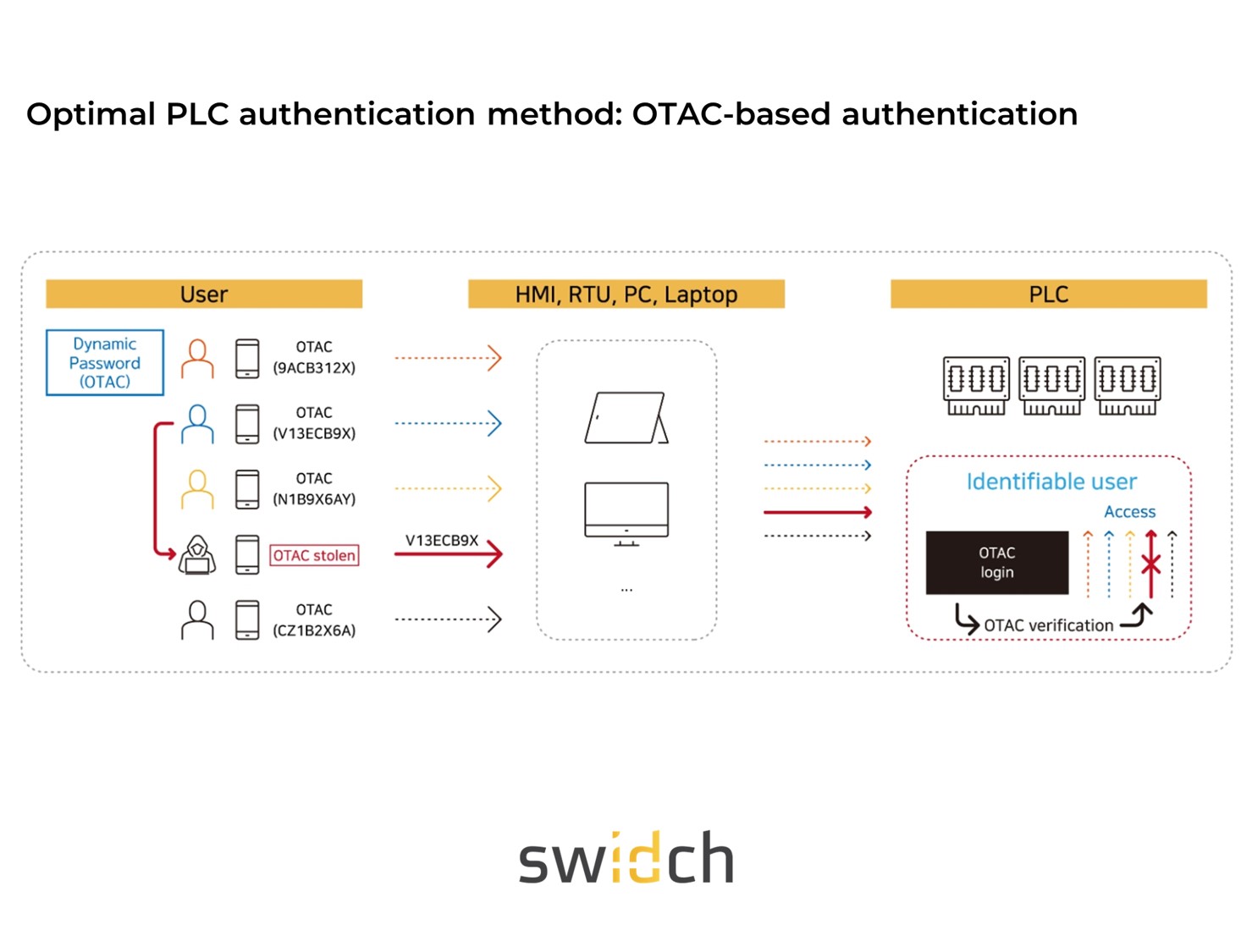 swIDch Takes the Lead in Enhancing User Authentication for PLCs in OT ...