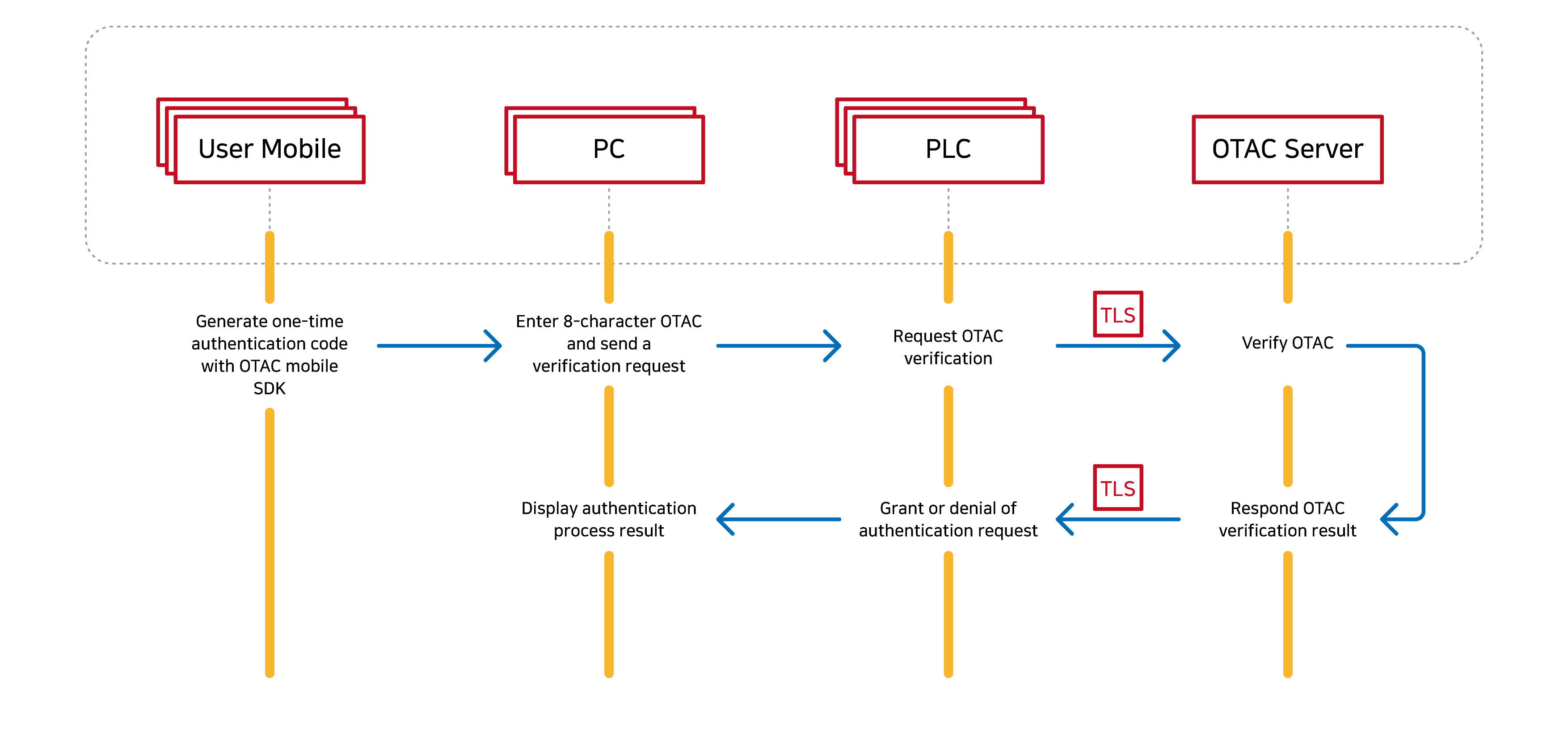 swIDch cooperates with LS Electric for localization of PLC with next ...
