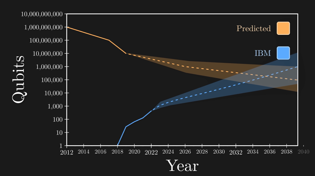 Safeguarding Communication in the Age of Quantum Computers