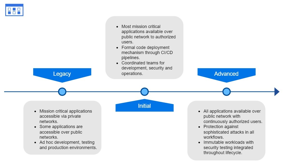 Zero Trust Maturity Model: Transitioning to Zero Trust Architecture