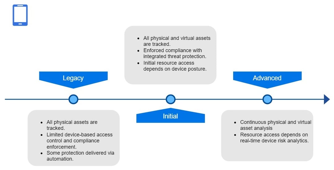 Zero Trust Maturity Model: Transitioning to Zero Trust Architecture