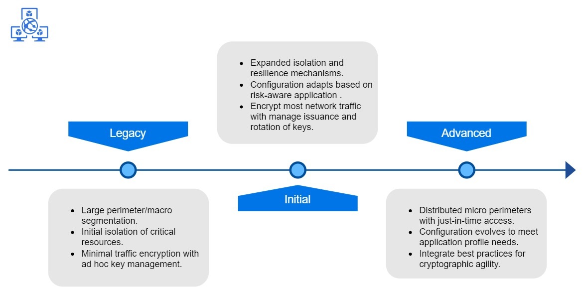 Zero Trust Maturity Model: Transitioning to Zero Trust Architecture