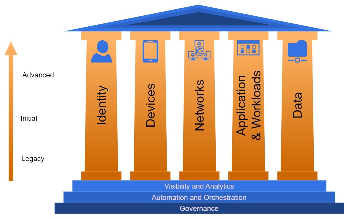 Zero Trust Maturity Model: Transitioning to Zero Trust Architecture